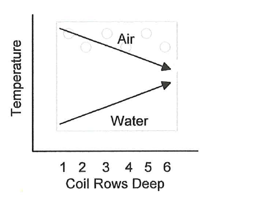 Coil Circuiting Best Practices (Fluid Coils) | Super Radiator Coils