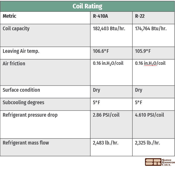 R-410A Pros, Cons & Comparisons to Other Refrigerants | The Super Blog