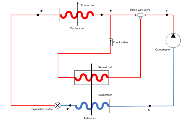 What is a Hot Gas Reheat Coil & How is it Configured in a System?
