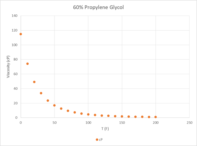 Effects of Low Ambient Temperatures on Propylene Glycol Properties and ...