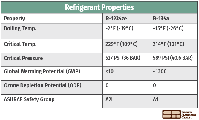 R-1234ze: Pros, Cons & Comparisons to R-134a | The Super Blog