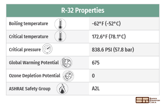 R-32: Pros, Cons, & Comparisons to Other Refrigerants | The Super Blog