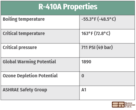 R-410A Pros, Cons & Comparisons to Other Refrigerants | The Super Blog