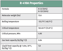 R-410A vs R-407C in Warmer Ambient Environments | The Super Blog