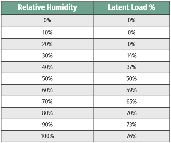 Humidity & Latent Load Impact on Cooling System Design | The Super Blog