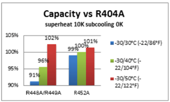 Is R-404A Being Phased Out & is R-449A a Good Retrofit Option?