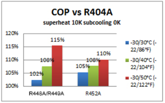 Is R-404A Being Phased Out & is R-449A a Good Retrofit Option?