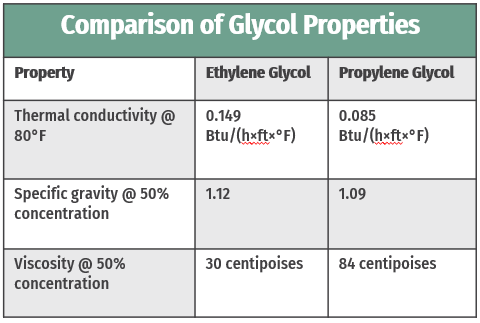 Ethylene Glycol vs. Propylene Glycol: Differences & Uses | The Super Blog