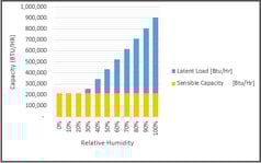Humidity & Latent Load Impact on Cooling System Design | The Super Blog